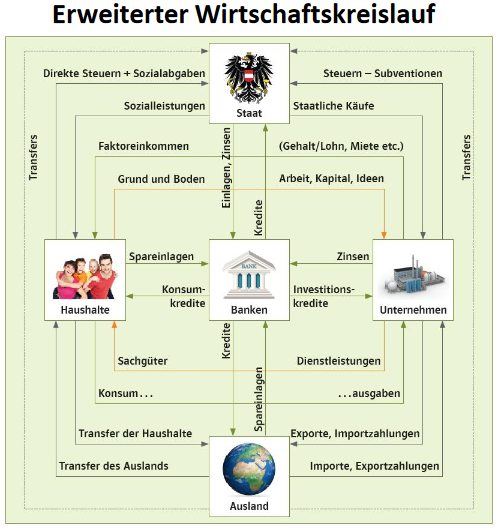 Wirtschaftskreislauf - Homepage von Werner Weissleder
